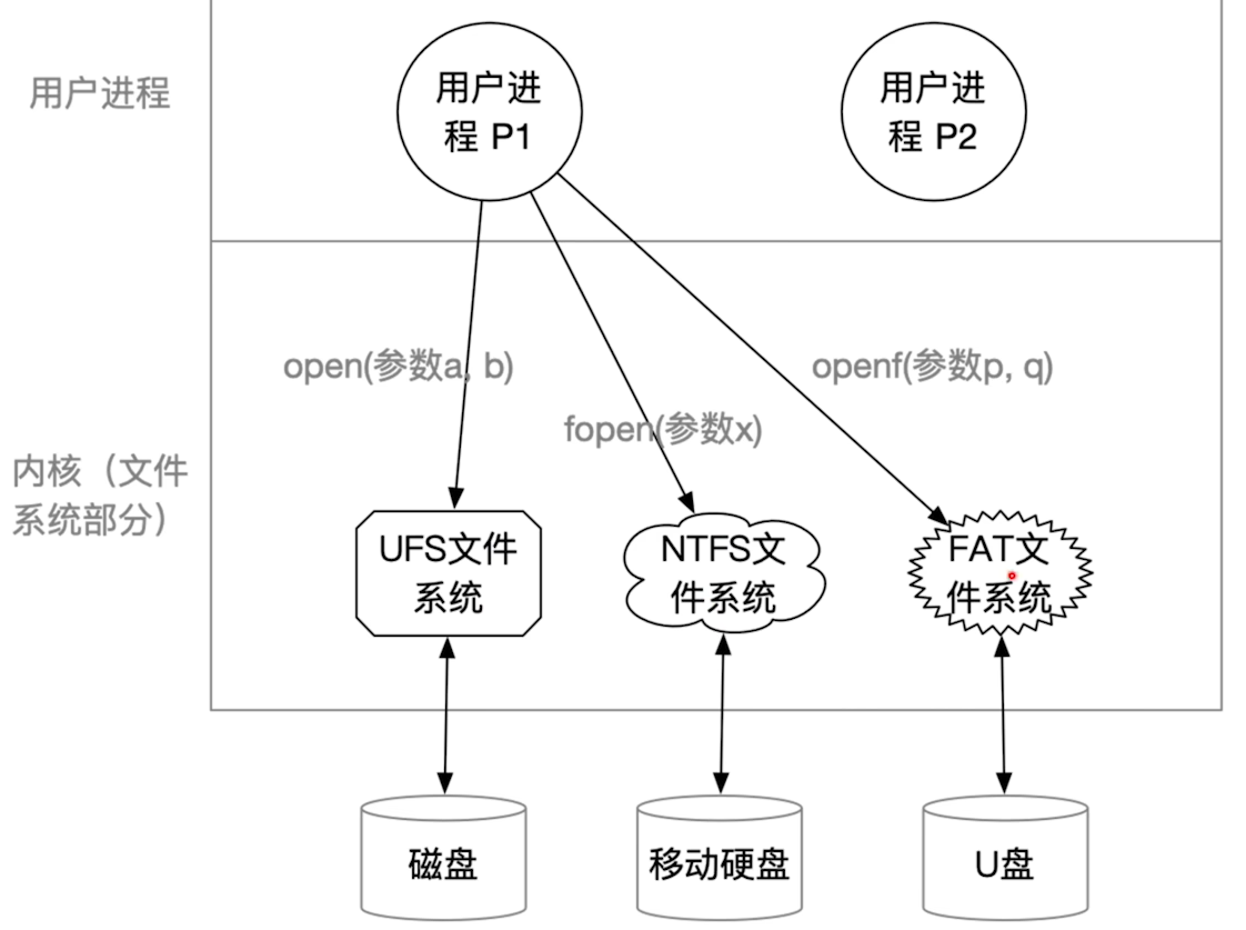 操作系统学习系列——文件系统的结构层次和虚拟文件虚拟内存和虚拟文件系统的层级结构 Csdn博客