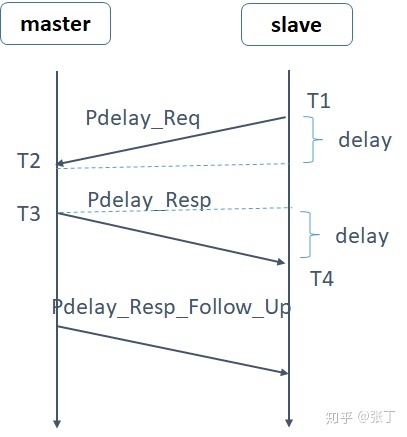 gptp协议-CSDN博客