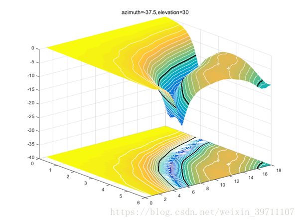 matlab surf投影,MATLAB使用surf、contour3灵活绘制投影图、等高线图，显示在指定高度平面...-CSDN博客