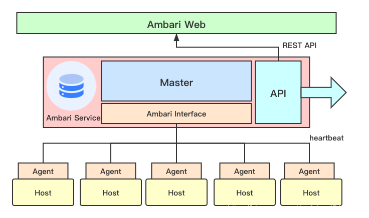 Ambari：集成开源工具的集群管理和监控框架-CSDN博客
