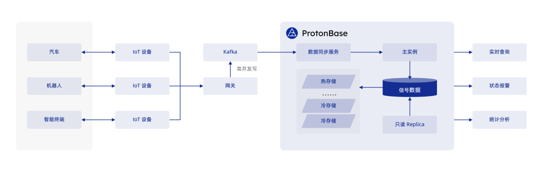 ProtonBase 车联网与物联网行业解决方案_warebase-CSDN博客