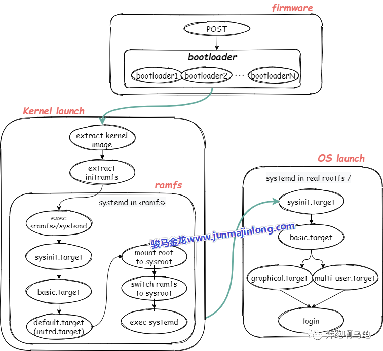 centos7 启动流程图_systemd时代的开机启动流程(UEFI+systemd)-CSDN博客