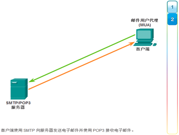 【分享】SMTP工作原理大剖析_smtp的工作原理-CSDN博客