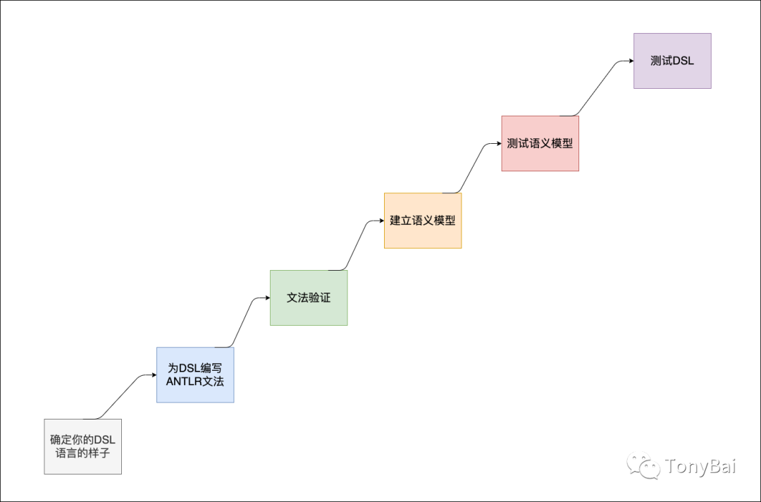 手把手教你使用ANTLR和Go实现一门DSL语言（第一部分）：设计DSL语法与文法-CSDN博客