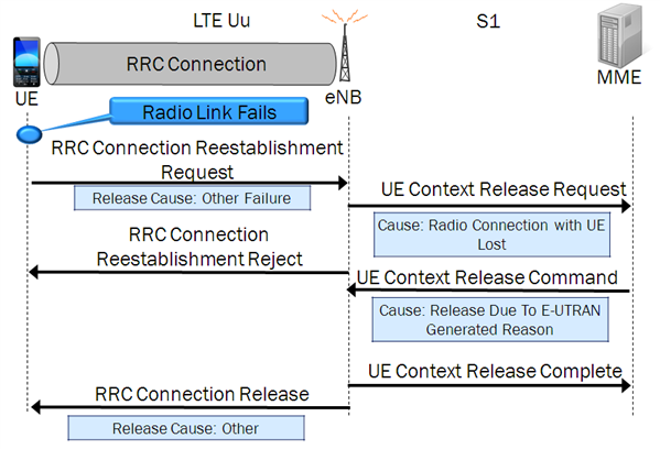 LTE Drop的场景分析_rrc drop-CSDN博客