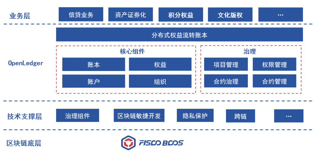 开源公告 | 微众银行区块链开源分布式账本解决方案-CSDN博客