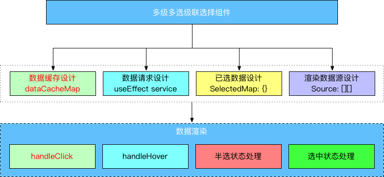 移动端级联多选组件高性能多级多选级联组件开发猴小贼的博客 Csdn博客