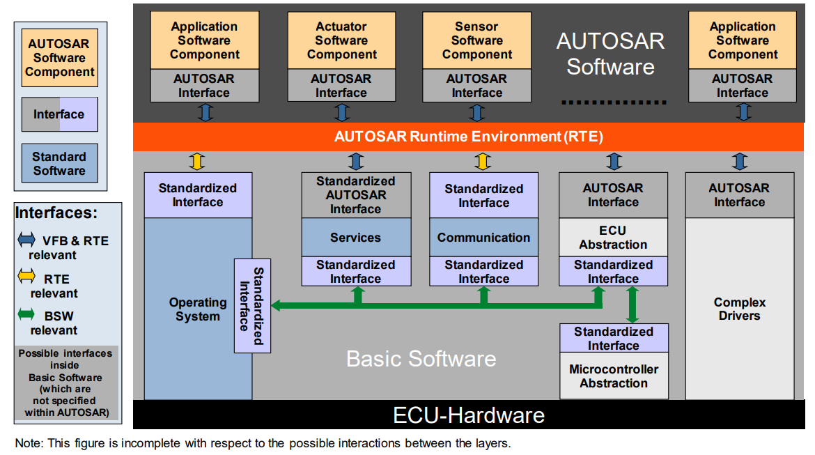 Layered Software Architecture_autosar satellite-CSDN博客