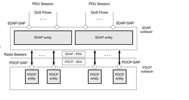5g pdu session_大话5G——一文介绍5G新引入的协议层SDAP-CSDN博客