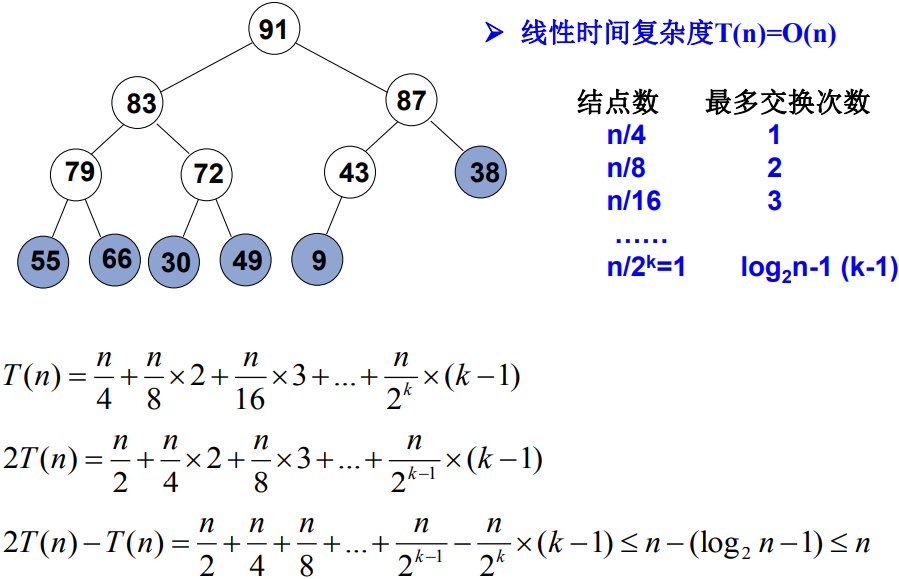 数据结构 详解优先队列的二叉堆（最大堆）原理、实现和应用 C和python Csdn博客