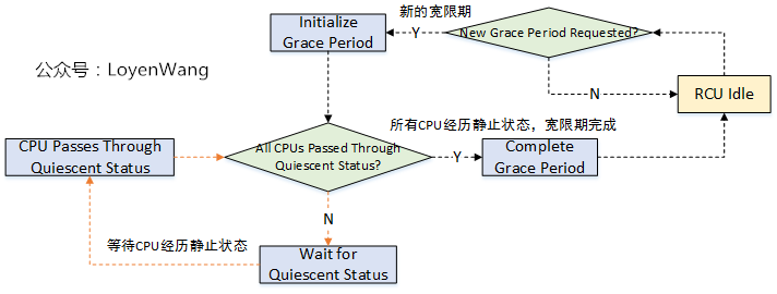 深入理解rcu Rcu源码剖析 Csdn博客