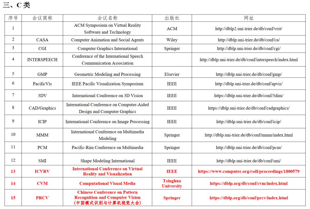 CCF论文列表(2022拟定)大更新！MICCAI空降B类！PRCV空降C类！ICLR继续陪跑...-CSDN博客