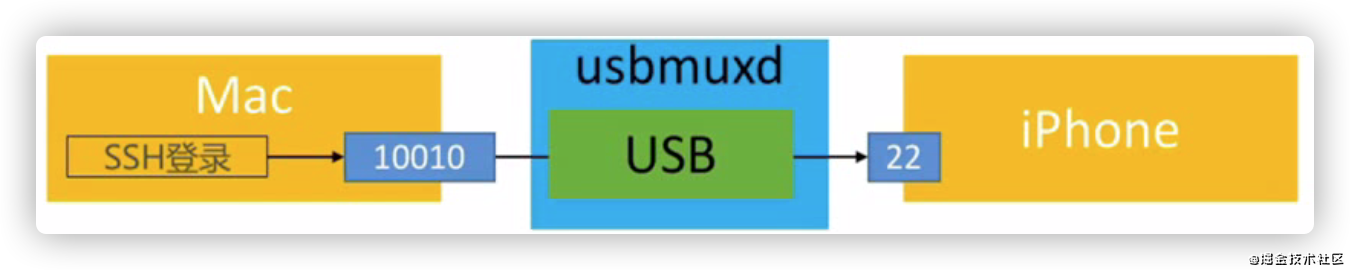 iOS 逆向编程（九 - 1）通过 USB 连接登录 iPhone 以及端口映射_怎么调过usb去读取iphone-CSDN博客