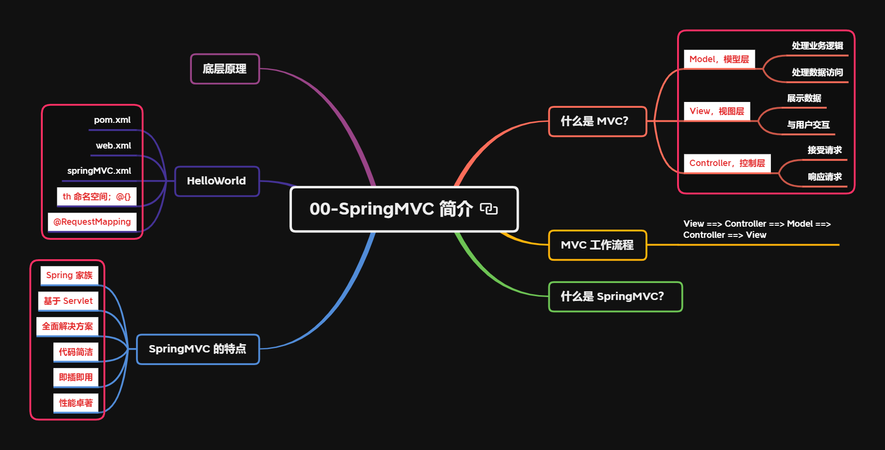 【springmvc从入门到精通】00 Springmvc 简介springmvc 从入门到精通 Csdn博客