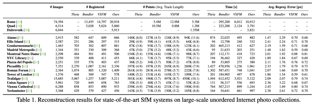 三维重建系列之COLMAP: Structure-from-Motion Revisited-CSDN博客
