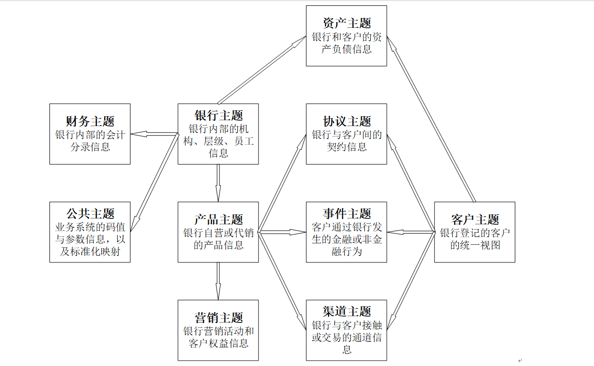 浅谈银行数据仓库：金融主题层建设篇浅谈银行数据仓库金融专题层建设篇 Csdn博客 