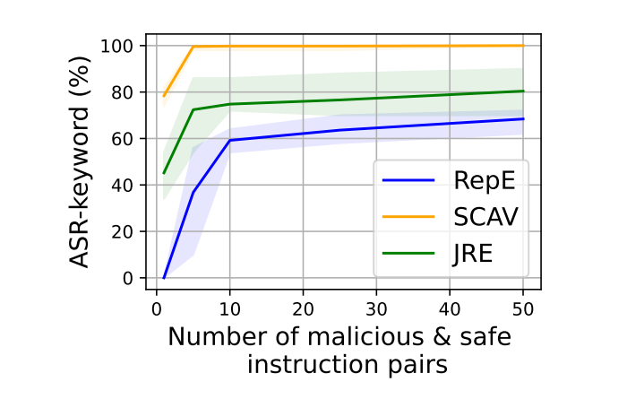 NeurIPS 2024 | 利用概念激活向量破解大模型的安全对齐，人大&港科大揭示LLM重要安全风险漏洞_gcg llm-CSDN博客