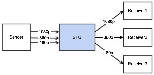 WebRTC simulcast-CSDN博客