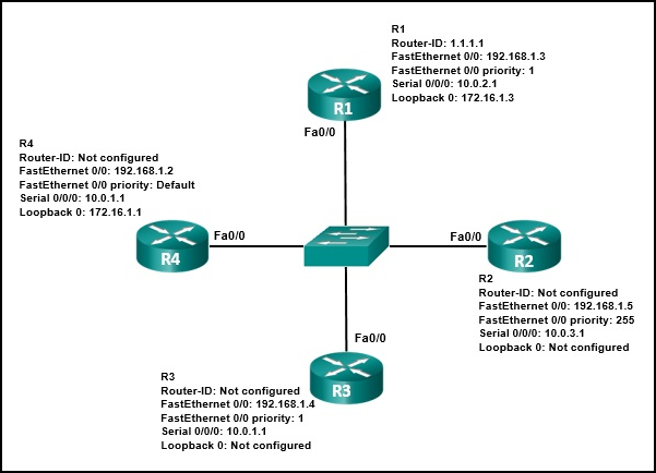 模块 1 - 2：OSPF 的概念和配置考试_为了建立邻居邻接关系,两台ospf路由器之间会交换hello数据包。两台路由器上的 hel-CSDN博客