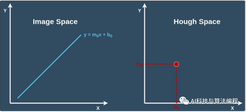 houghlinesp检测到多条直线_霍夫变换——形状特征提取算法：车道线检测_薛伯德的博客-CSDN博客