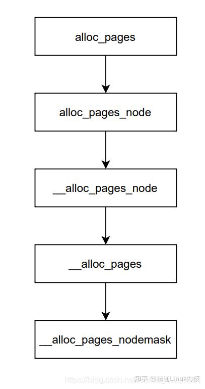 alloc_page分配内存 - 忆云竹