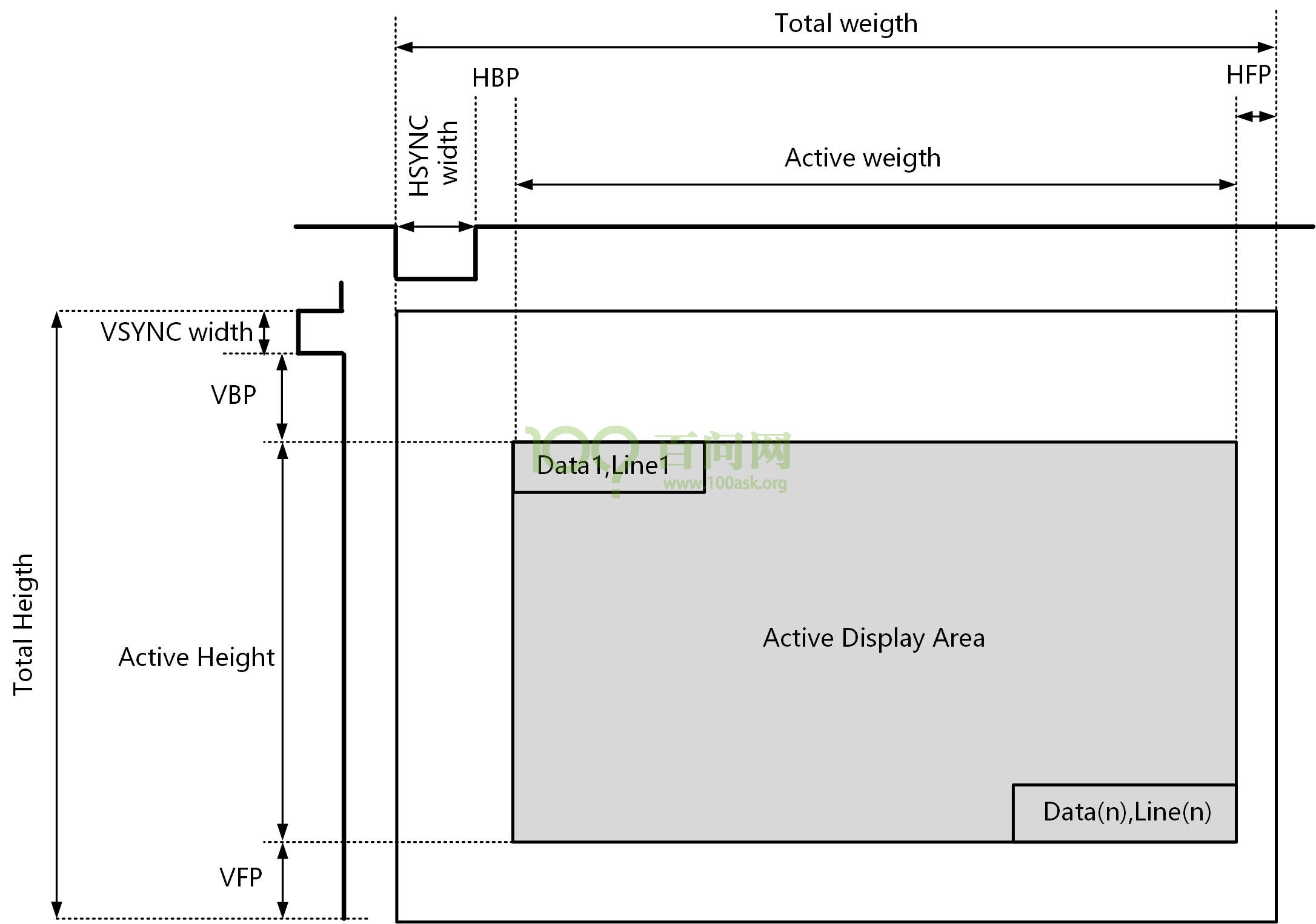 ARM--LCD控制原理笔记_period time display period back porch front porch -CSDN博客
