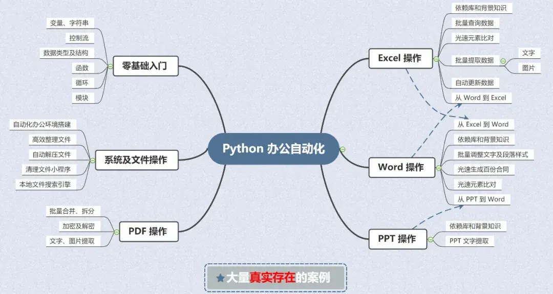 熬夜吐血整理!200道python数据分析习题50个办公自动化案例!python数据分析实验题目 Csdn博客 6891
