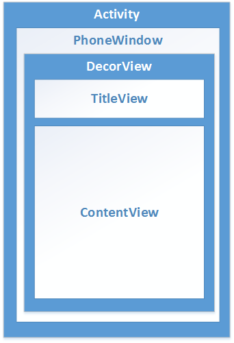 android架构图分析,Android视图控件架构分析之View、ViewGroup-CSDN博客