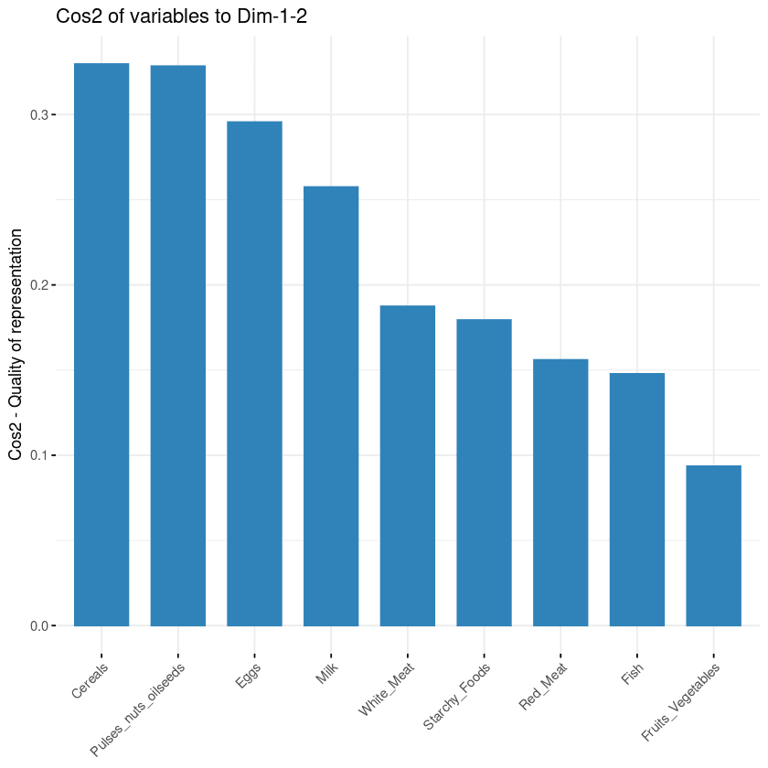 R中的主成分分析(Principal Component Analysis, PCA)_famd分析定性变量-CSDN博客