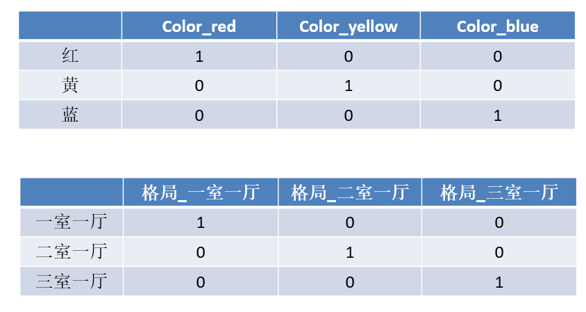 One Hot 编码哑变量所做的就是将类别型数据关于哑变量与one Hot码下列说法正确的是 Csdn博客 