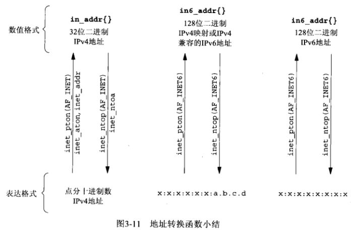 判断ipv6地址unix网络编程 地址转换函数(2) Csdn博客
