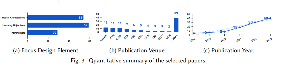 【综述】2024 Arxiv 通用时间序列表示学习深度学习在多元时间序列插补中的应用一项综述 Arxiv Csdn博客
