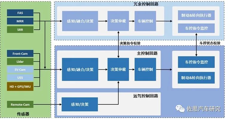 冗余系统研究：智能汽车的最后安全防线_博世dpb与iboster区别-CSDN博客