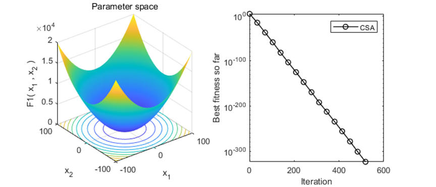 智能优化算法之合作优化算法(CSA)，原理公式详解，附matlab代码-CSDN博客