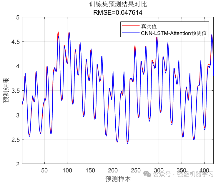 Matlab一键实现cnn Lstm Attention模型对未来数据的预测cnn Lstm Attention Matlab Csdn博客