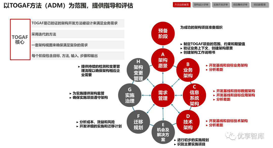 TOGAF企业4A架构设计与项目群管理方案（PPT）_togaf项目集管理-CSDN博客