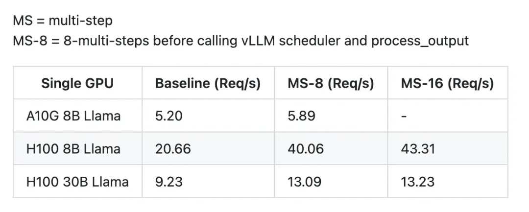vLLM这一年的新特性以及后续规划_vllm chunked prefill-CSDN博客