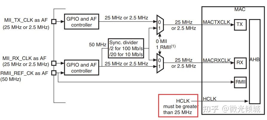 STM32网络之MII和RMII接口_mii rmii-CSDN博客