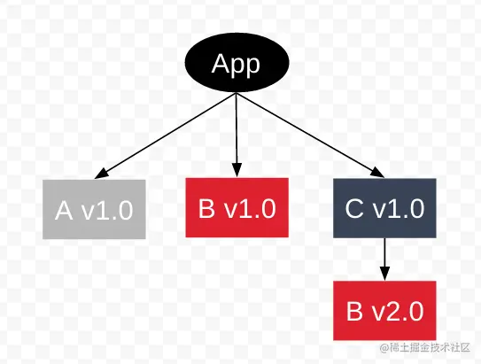 yarn与npm依赖安装原理浅析_yarn下载依赖-CSDN博客