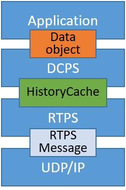 一文了解DDS实时传输协议及其消息格式_dds 通信-CSDN博客