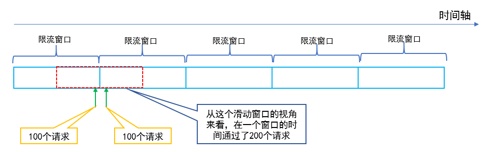 限流之固定窗口滑动窗口计数法理解 Csdn博客