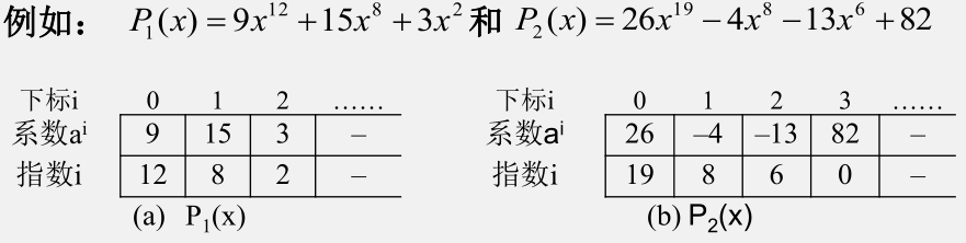 数据结构一元多项式求导链式线性表数据结构学习笔记（二）线性表及其实现 Csdn博客