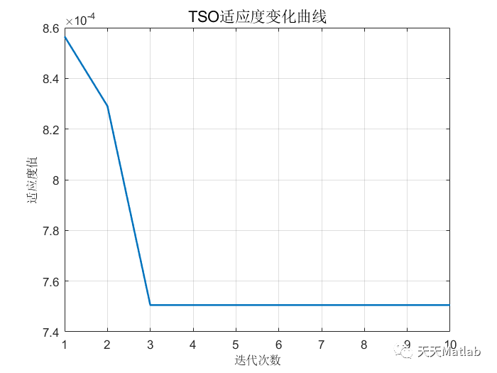 【xgboost回归预测】基于金枪鱼算法tso优化xgboost实现数据回归预测附matlab代码 可直接运行 适合作为创新点 Csdn博客