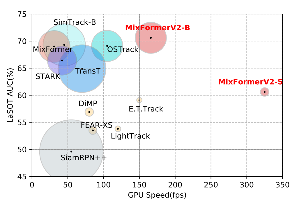 NeurIPS 2023 | MixFormerV2：基于Transformer的高效跟踪器-CSDN博客