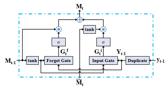 【论文笔记】Generating Radiology Reports via Memory-driven Transformer-CSDN博客