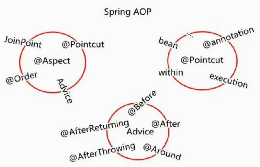 Spring框架:aop注解整理spring那些注解会出现aop Csdn博客 5752