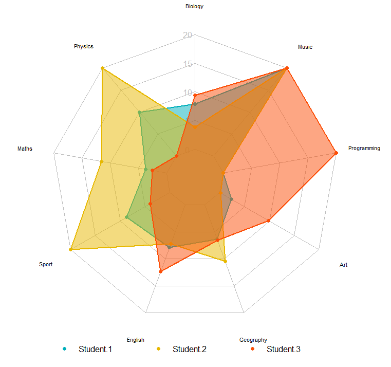 R实战| 雷达图(Radar Chart)-CSDN博客