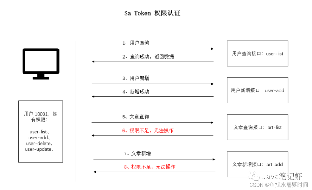 Sa-Token 实现分布式登录鉴权（轻量级，超简单）-CSDN博客