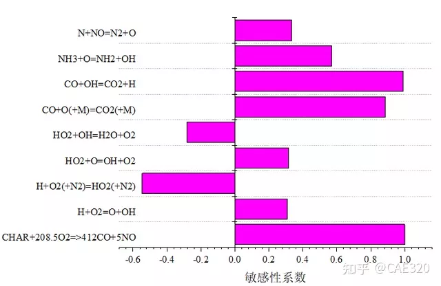 Chemkin模拟煤粉氨气混合燃料燃烧特性_chemkin 氨气-CSDN博客