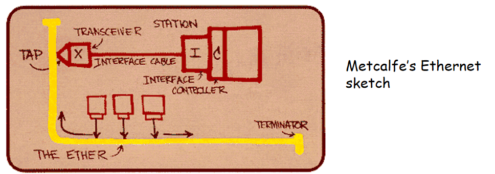 计网第五章笔记 -- 数据链路层_unslotted aloha-CSDN博客